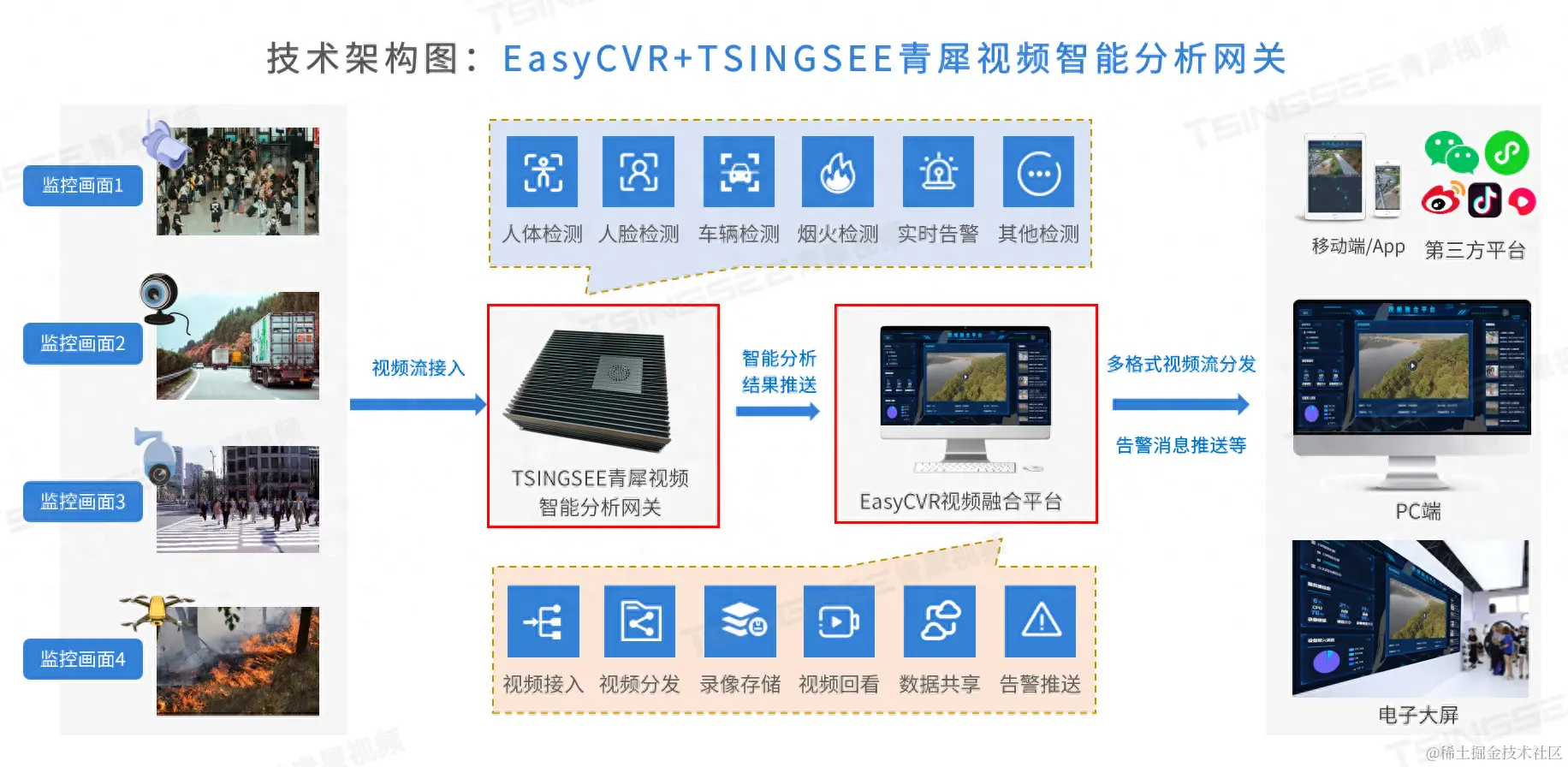 EasyCVR无人机推流+人数统计AI算法，助力公共场所人群密度管控利用AI算法结合无人机推送的视频图像，能够准确识别和 - 掘金