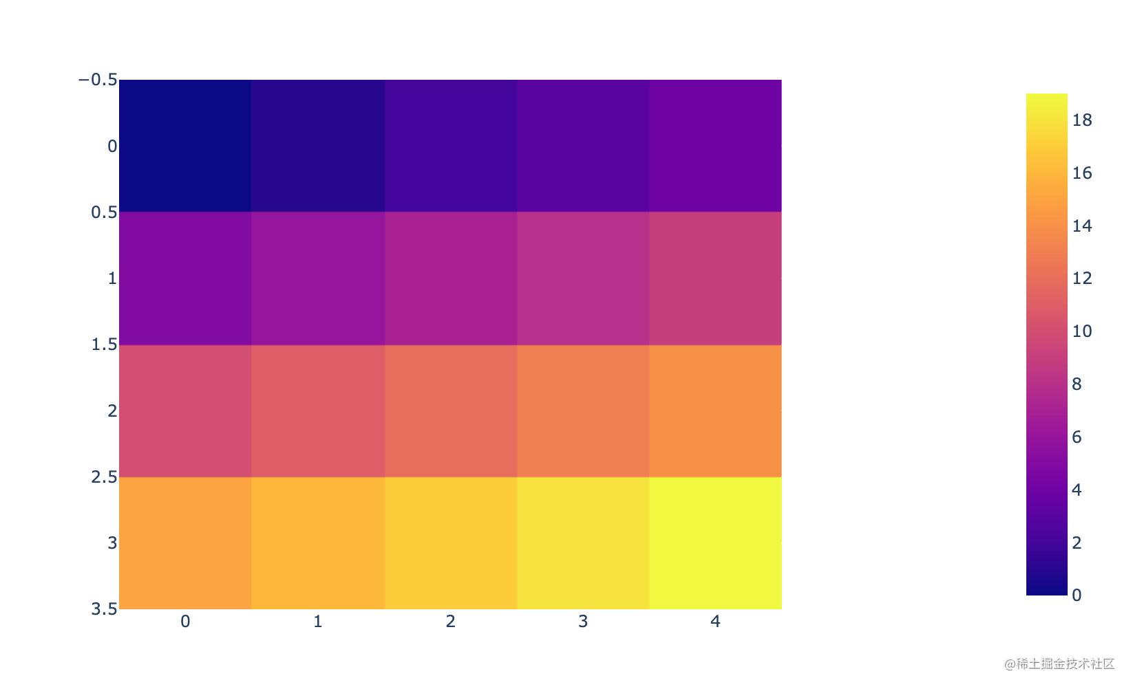 高级可视化神器plotly绘制热力图 - 掘金