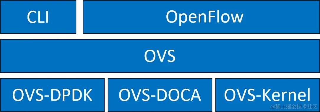 英伟达网卡-OVS 卸载参考: https://docs.nvidia.com/doca/sdk/openvswitch - 掘金