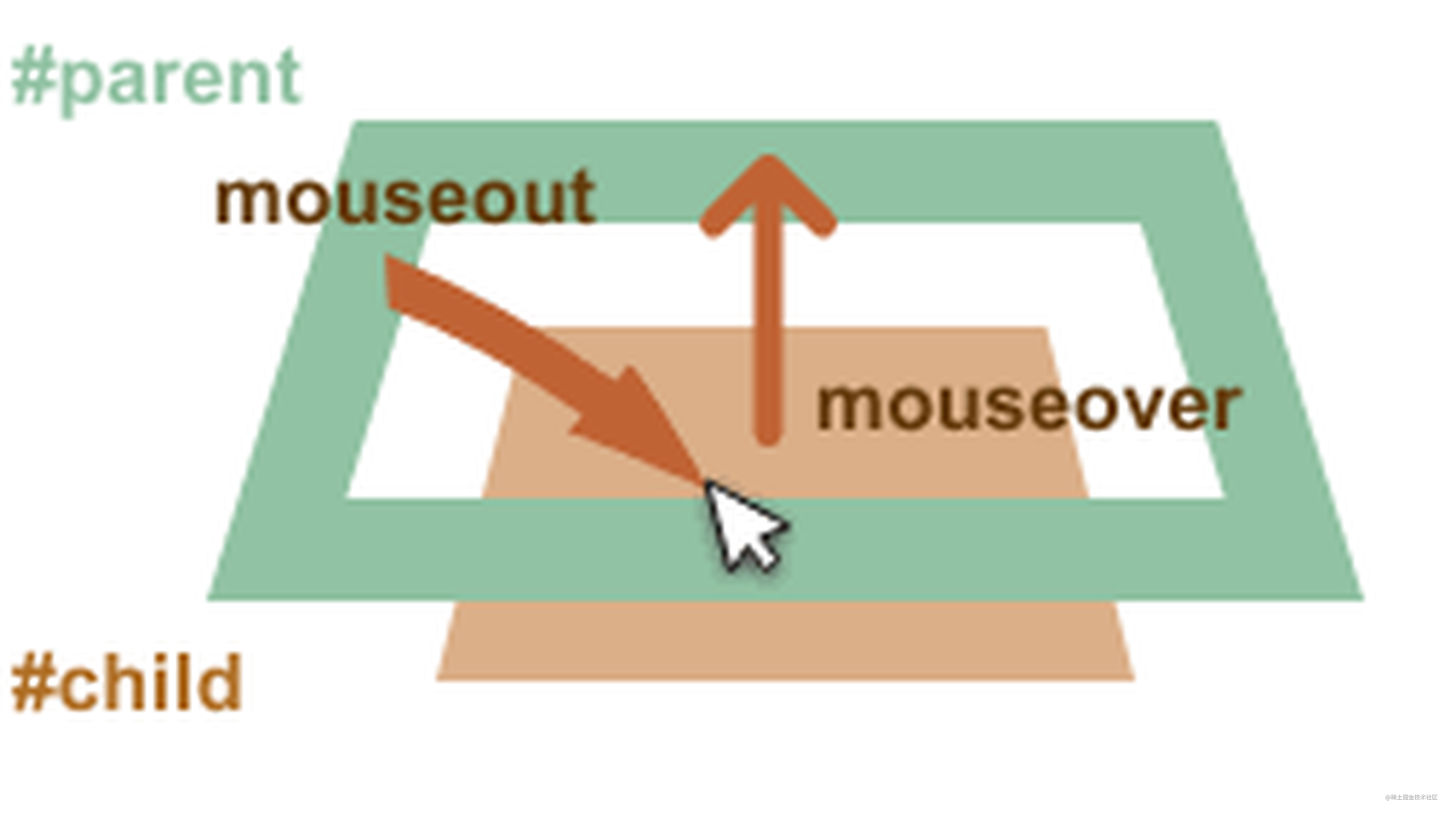 由mouseover和mouseenter引发的思考 - 掘金