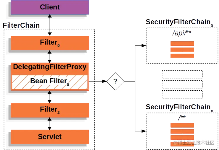 Spring Security过滤器链体系以下摘自胖哥分享的 2022开工福利教程。 在学习Spring Securit - 掘金