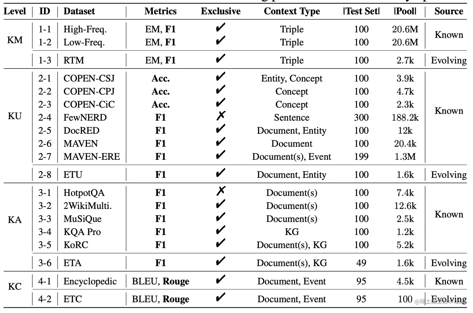 清华发布 KoLA 评测集，分4个认知层级评测LLM，GPT-4竟不是第一？预训练语言模型（PLM）刷GLUE，Supe - 掘金