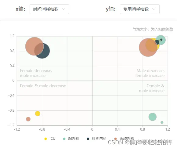 【vue3antv G2plot】封装象四限图组件（含选择坐标轴数据实时更新方法）在vue3中使用antv G2 Pl 掘金