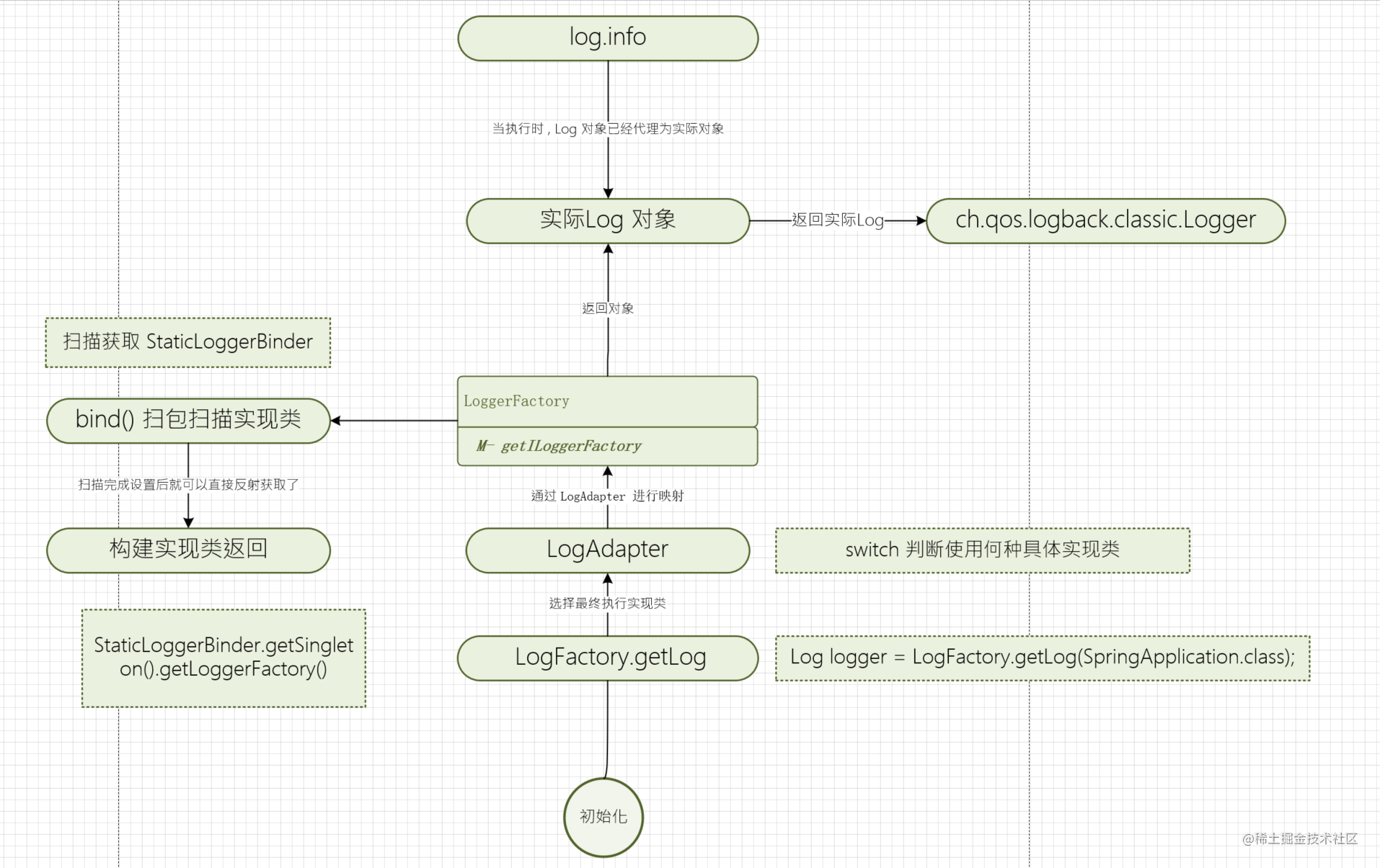 Miscellaneous: How does the logging portal SLF4J integrate with the ...