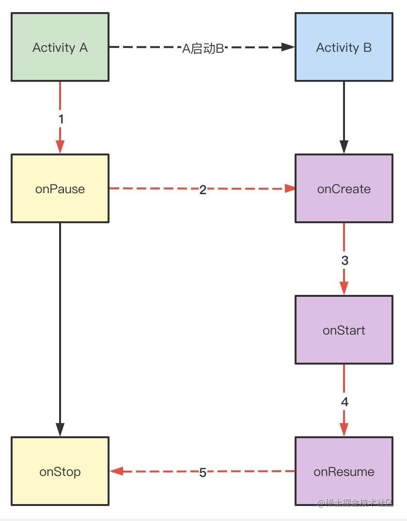 Android Activity 生命周期详解及监听 - 掘金