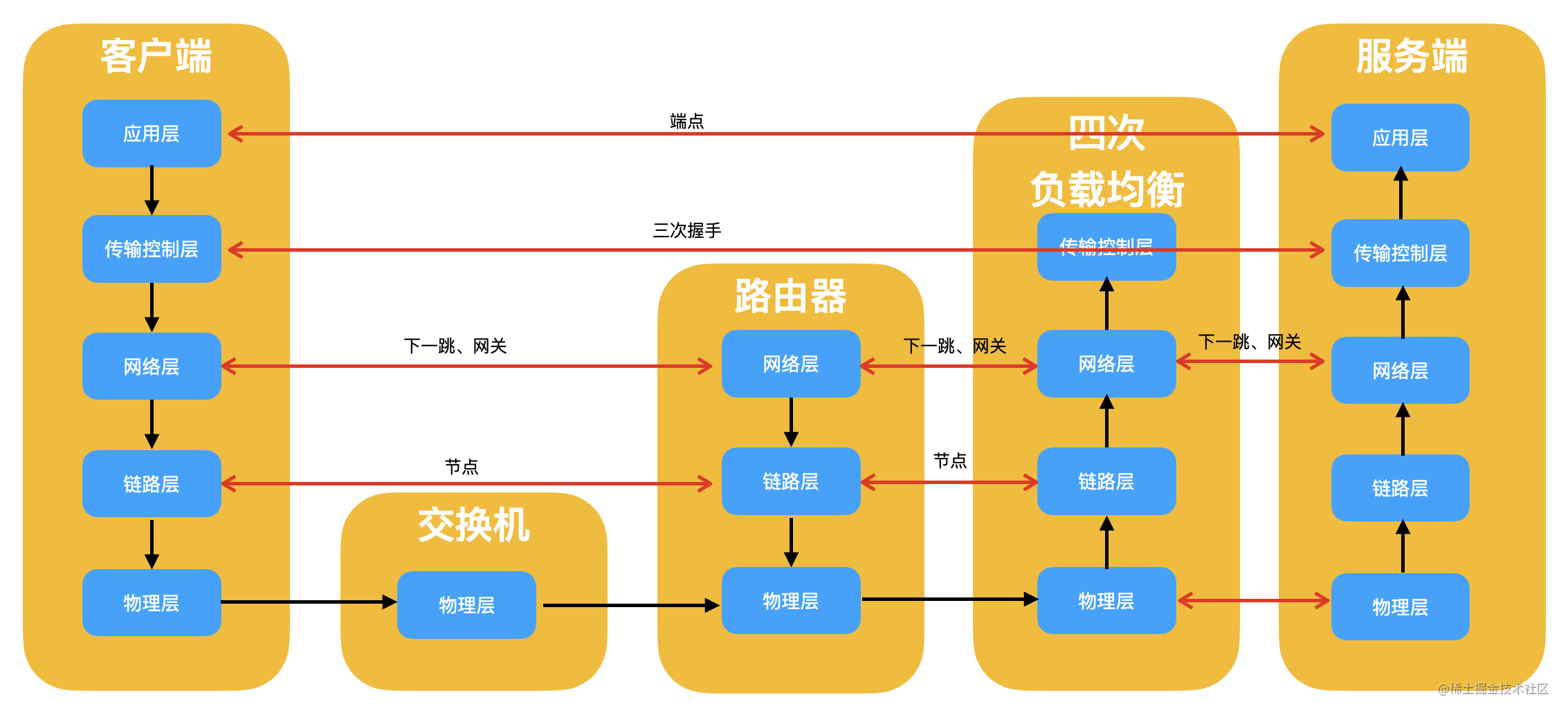 OSI 5-layer Model (Open System Interconnection Communication Reference ...