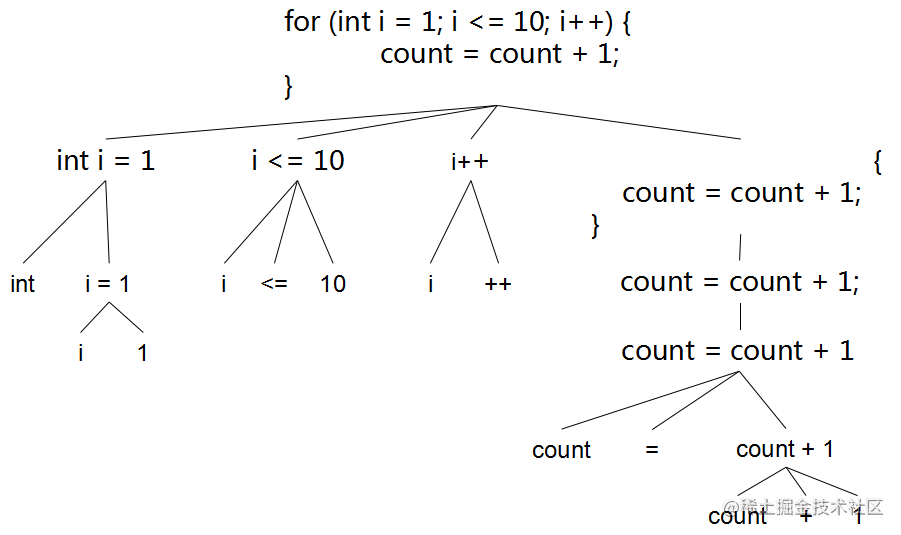 抽象语法树（AST）入门 - 掘金