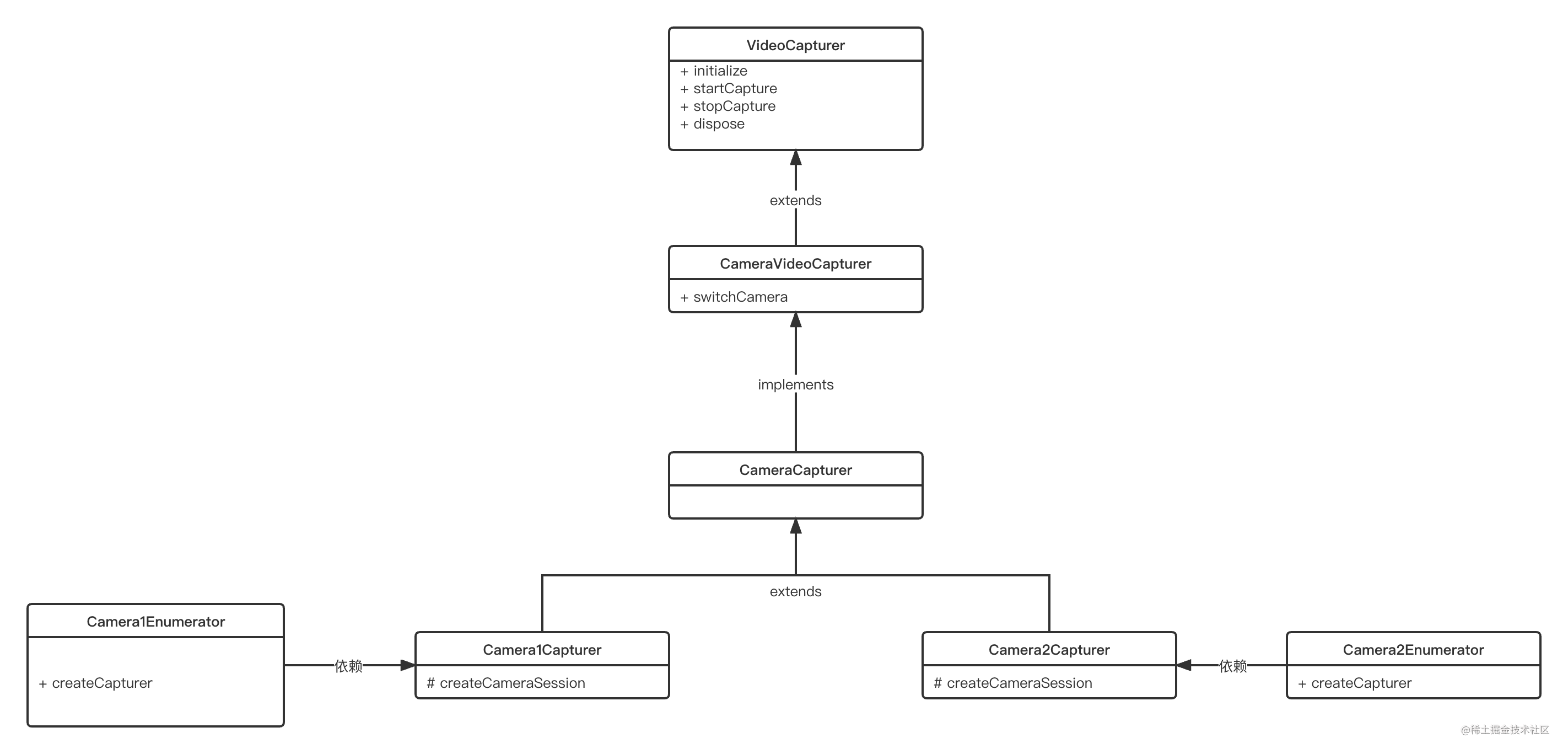 WebRTC 源码分析 (一) Android 相机采集 - 掘金