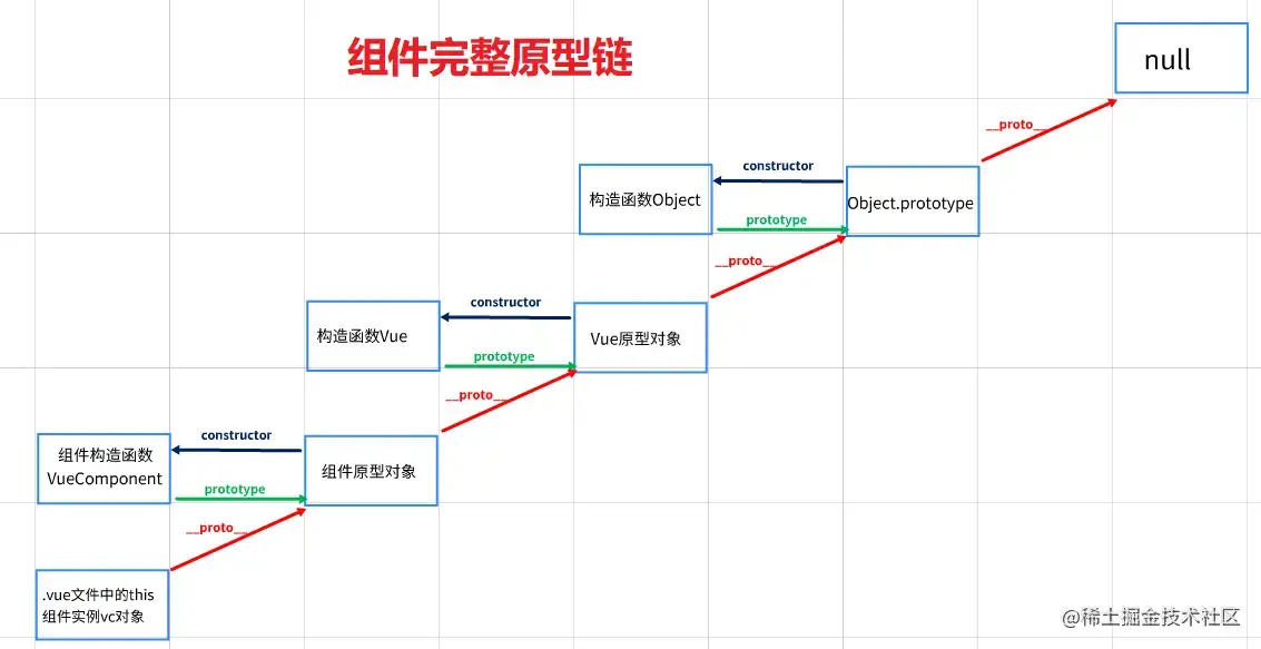 Vue中vc和vm的区别如图所示，是vm对象和vc对象的关系图 1,什么是vm对象 vue是一套用于构建用户界面的渐进式 - 掘金