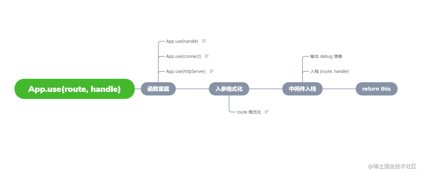 Vite principle 】connect source code interpretation - Moment For Technology