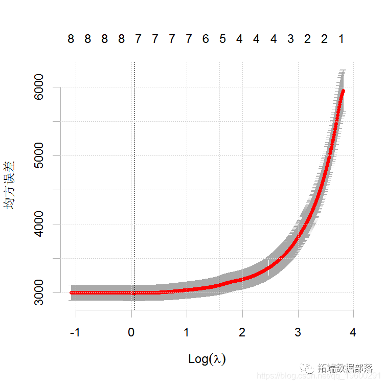 R语言Lasso回归模型变量选择和糖尿病发展预测模型|附代码数据 - 拓端tecdat - 博客园