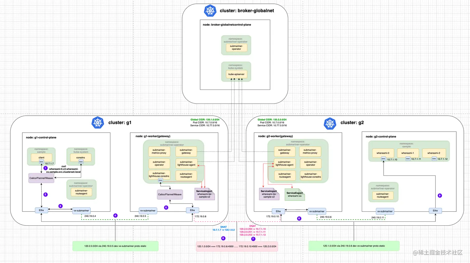 Kubernetes 多集群网络方案系列 1 -- Submariner 介绍本文介绍了 Submariner 的架构， - 掘金