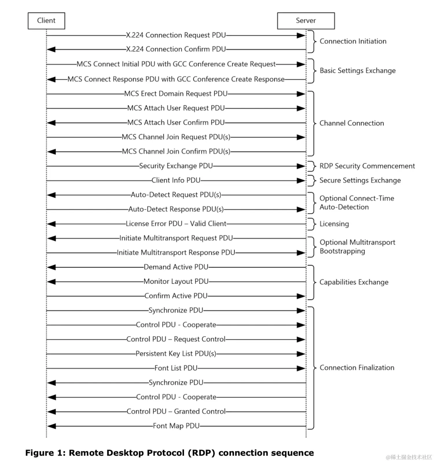 RDP 协议梳理（一）：连接、登录认证协议概述 远程桌面协议（英语：Remote Desktop Protocol，缩写 - 掘金