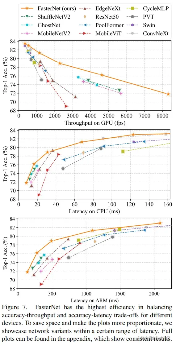 CVPR2023最新Backbone |FasterNet远超ShuffleNet、MobileNet、MobileViT等模型 - 掘金