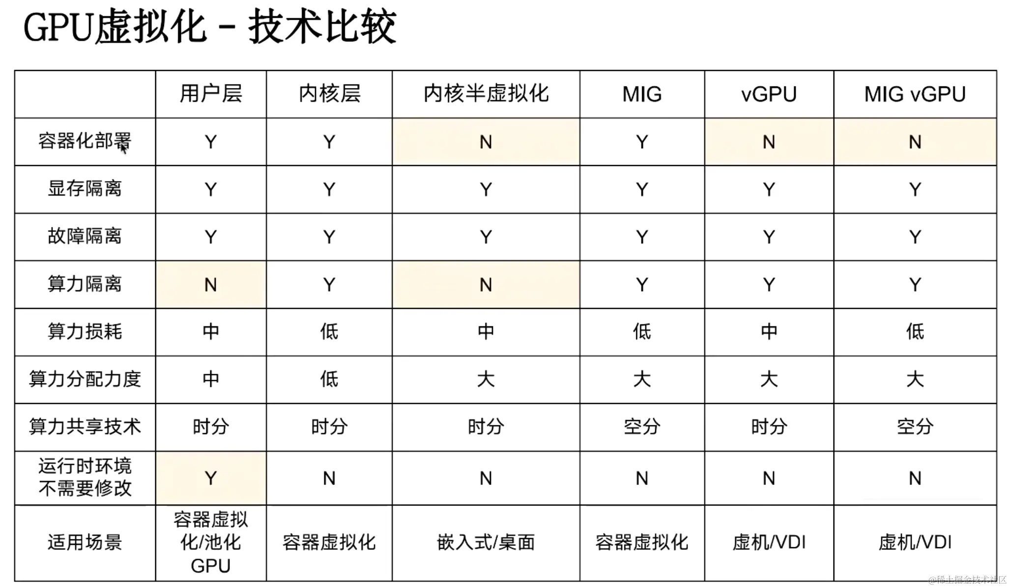GPU虚拟化&技术解析（vGPU，MxGPU）GPU虚拟化就是将一个物理GPU切分为多个虚拟CPU以供不同虚拟机使用（G - 掘金