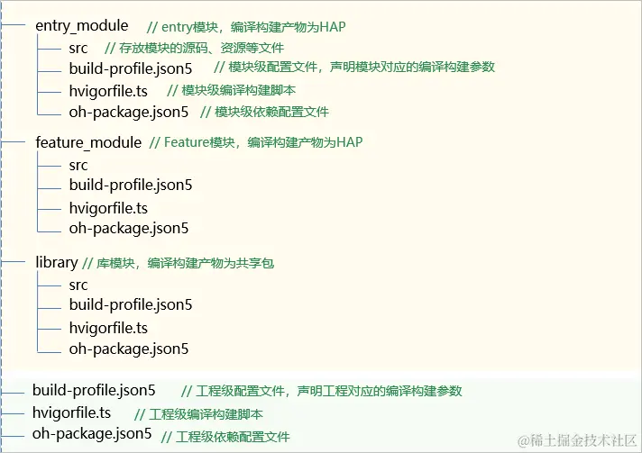 鸿蒙应用开发-初见：Hvigor鸿蒙的构建系统Hvigor提供了丰富的功能，可以帮助我们快速的制作马甲包和各种不同Lev - 掘金