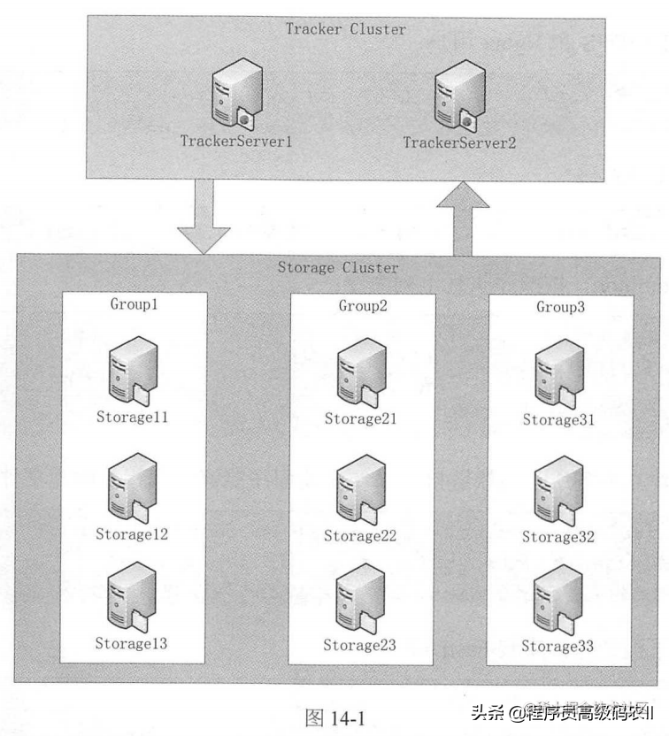 Microservices architecture: High availability distributed file system FastDFS architecture ...