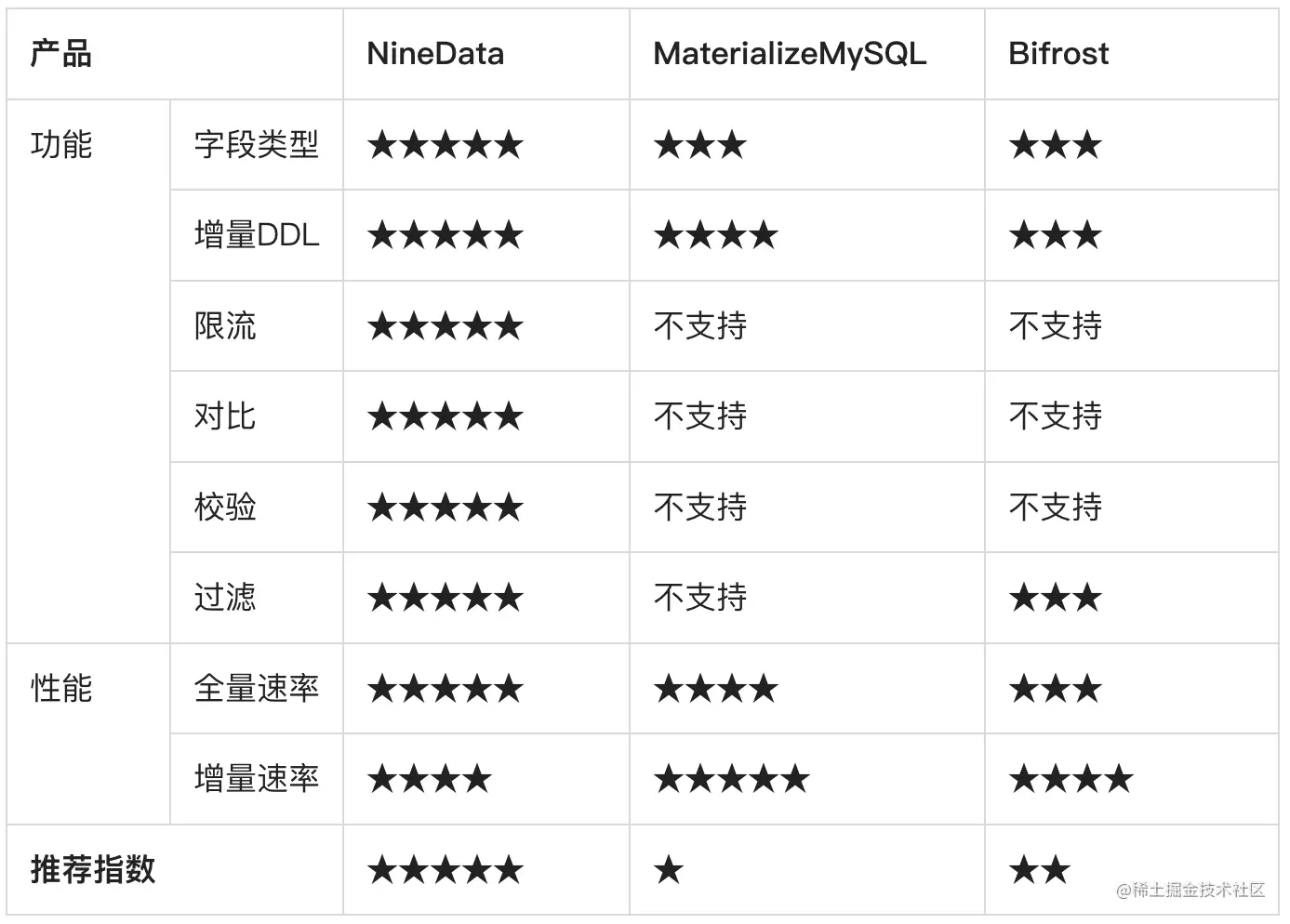 Mysql到clickhouse数据同步方案对比clickhouse 在执行分析查询时的速度优势很好的弥补了 Mysql 掘金