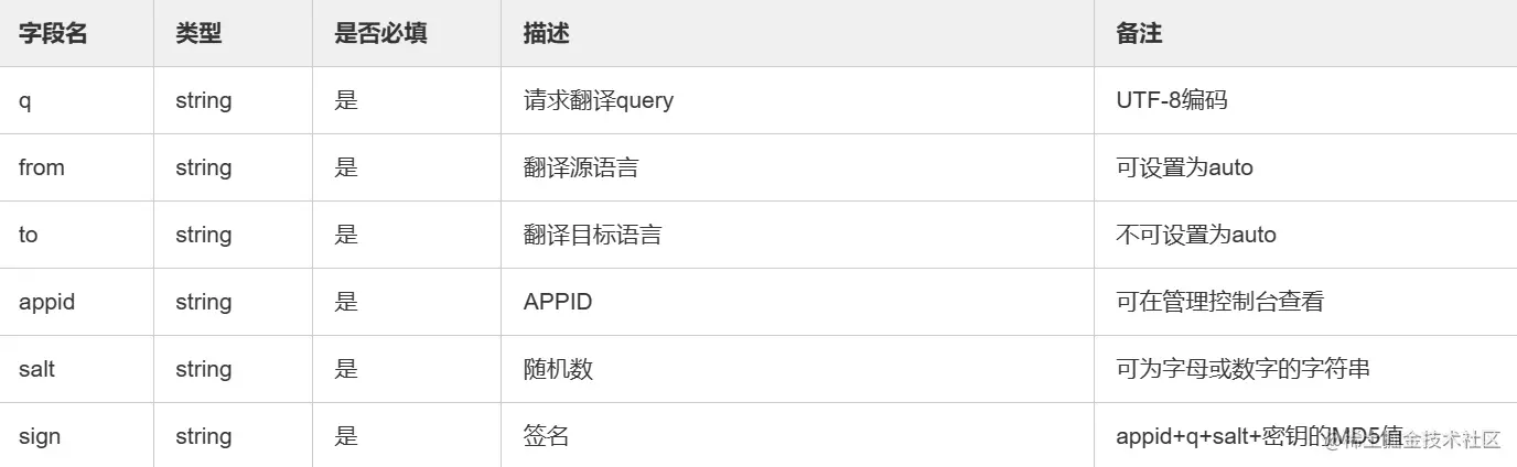 百度翻译API使用教程（前端+后端）本文介绍了百度翻译API的使用流程，从资格申请到前后端代码的详细开发流程，文中附带了 - 掘金