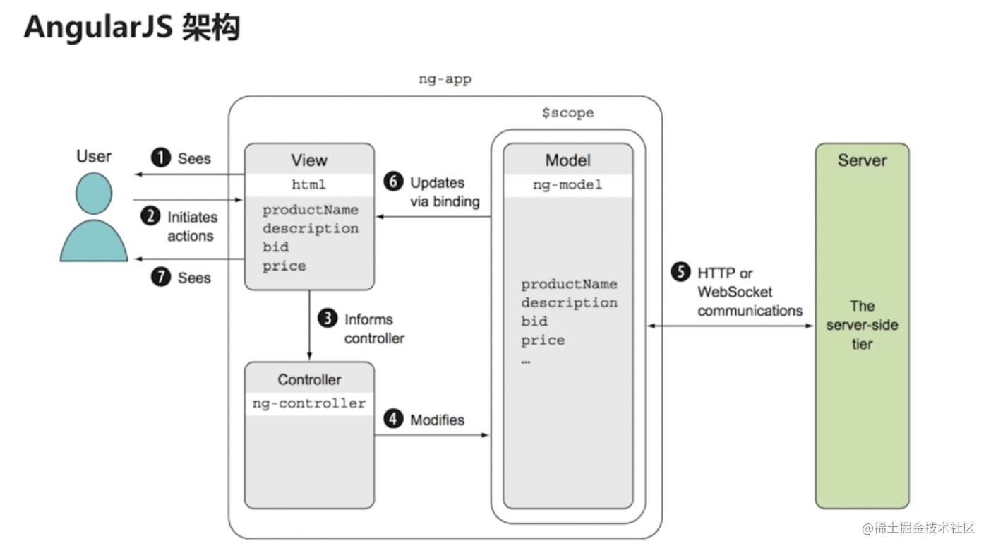 前端架构三大巨头之一 Angular | 深度讲解 - 掘金
