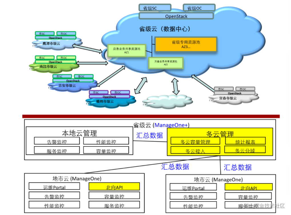 HUAWEI CLOUD Stack 私有云解决方案（HCS） - 掘金