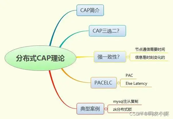 分布式应用：从CAP理论到PACELC理论开启掘金成长之旅！这是我参与「掘金日新计划 · 12 月更文挑战」的第1天 1 - 掘金