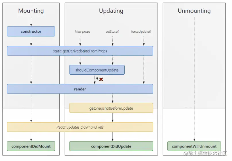 React 初尝react组件化开发 我正在参加「掘金·启航计划」” 一、react组件化开发 什么是组件化开发 掘金