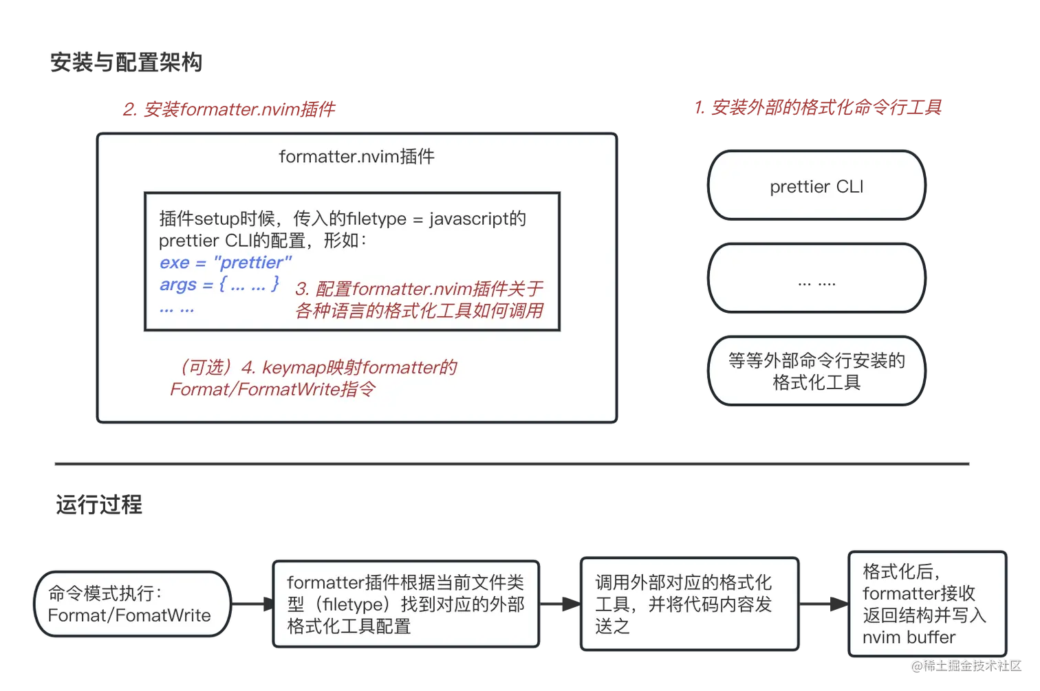 从null-ls归档再看nvim的代码格式化与lint方案由于null-lsp的归档和暂停更新，我们需要重新审视并思考还 - 掘金