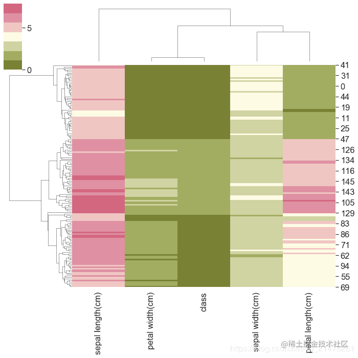 （建议收藏）Python可视化15matplotlib&seborn-聚类热图clustermap - 掘金