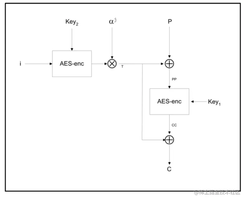 XTS算法模式前言 上一次了解了对称算法的基本模式ECB/CBC/CFB/OFB/CTR，今天学习一下xts模式。 xt - 掘金