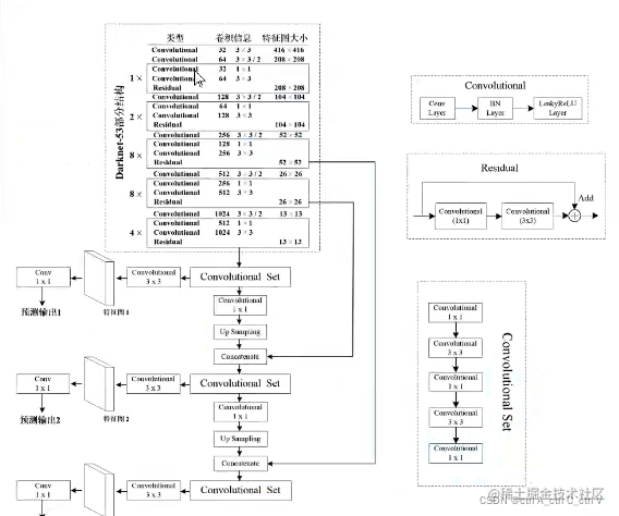 【目标检测】YOLOv3-SPP ，在YOLOv3中增加SPP模块 - 掘金