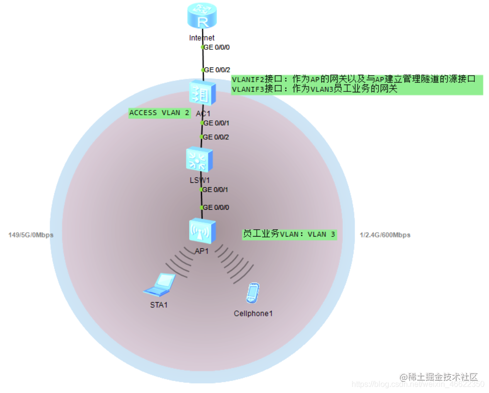 华为二层AC+AP组网配置实例！ - 掘金