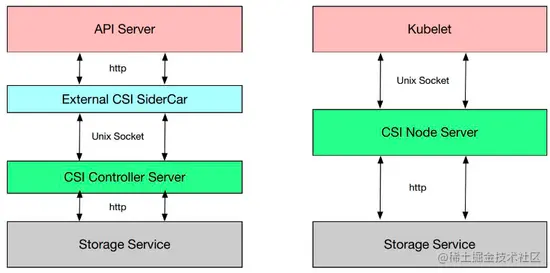 Kubernetes(k8s) 1.23.5 csi-ceph cephfs使用手册文章目录 目前官方Ceph csi版 - 掘金