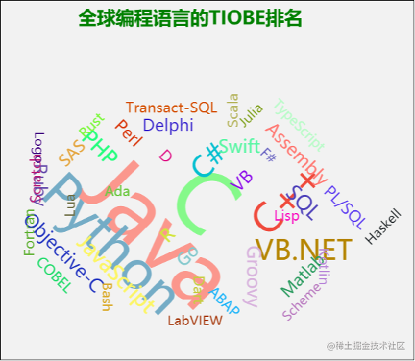 Echarts- Draw word cloud map - Moment For Technology