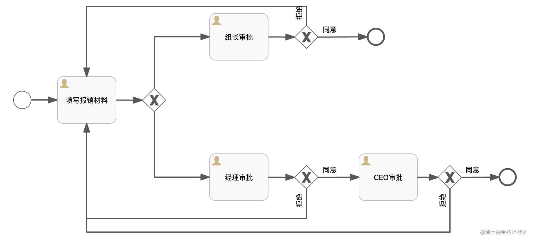 Flowable 开篇，流程引擎扫盲 - 掘金