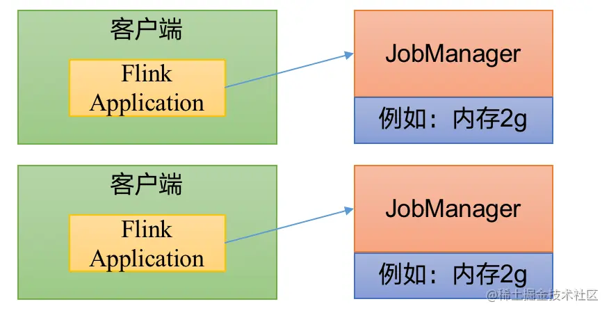 再聊 Flink 部署模式Flink 部署模式生产中推荐Application Mode模式，它为每一个提交的应用程序单 - 掘金