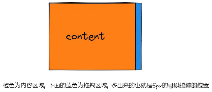 Css Resize属性实现div拉伸效果图 核心点 Div宽度自适应 Css Resize属性 整体布局 基础知识 掘金