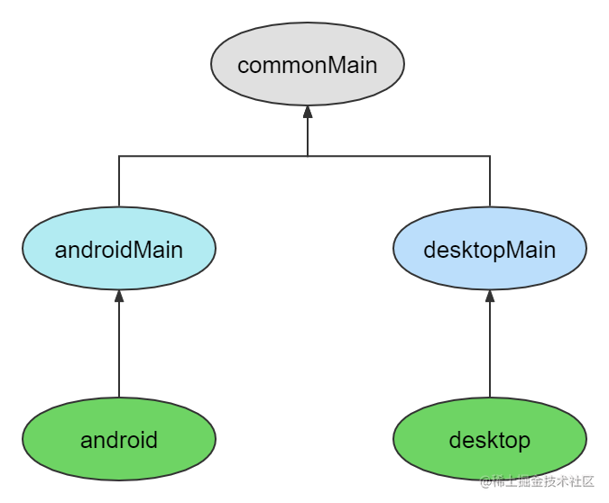 不止 Android，Compose Multiplatform 初探 - 掘金