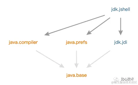 Java21手册（七）：模块系统Java平台模块系统（Java Platform Module System）是Java - 掘金