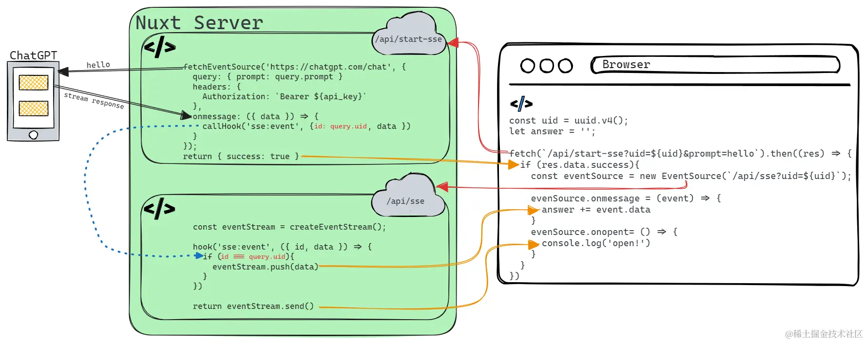 Nuxt3创建SSE server以及client的简明教程SSE(server-sent events)是什么 MDN - 掘金