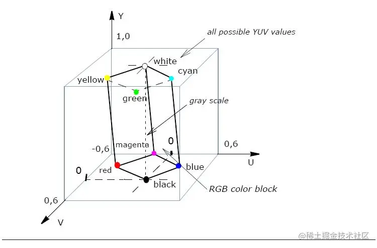 YUV 420、YCbCr 422、RGB 444以及色度二次采样本文介绍了RGB与YUV成像的基本原理，YUV主流的采 - 掘金