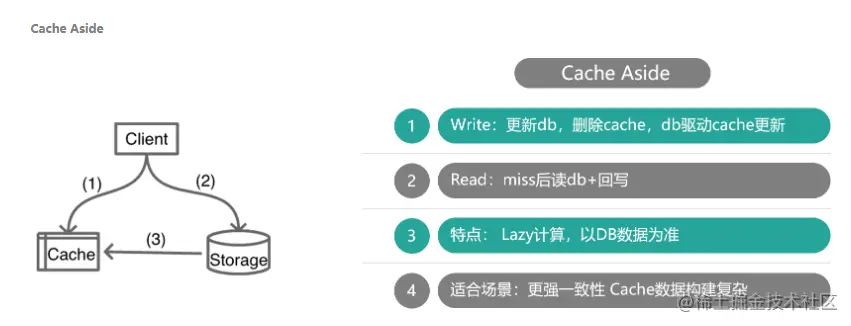 分布式缓存之缓存更新策略缓存更新的模式主要有： Cache Aside Pattern Read/Write Throu - 掘金