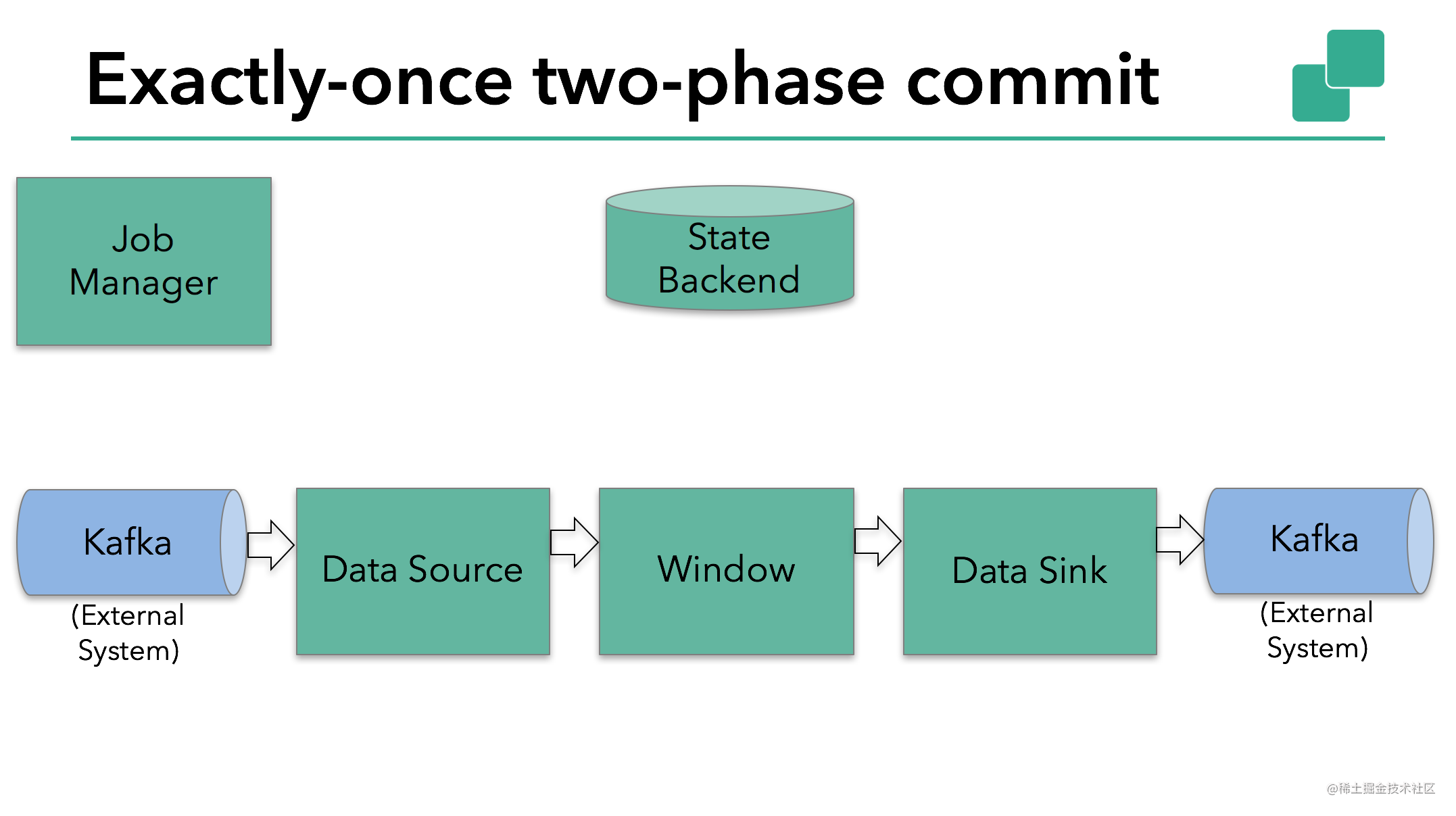 How Does Flink Kafka Implement End To End Exactly Once Semantics Moment For Technology