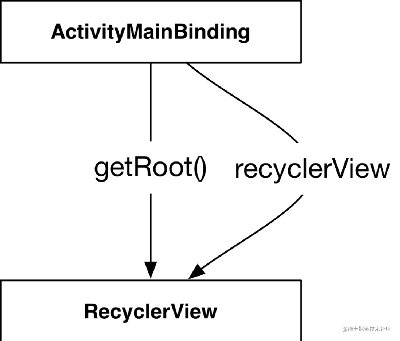 The Definitive Guide to Android Programming: Data Binding and MVVM ...
