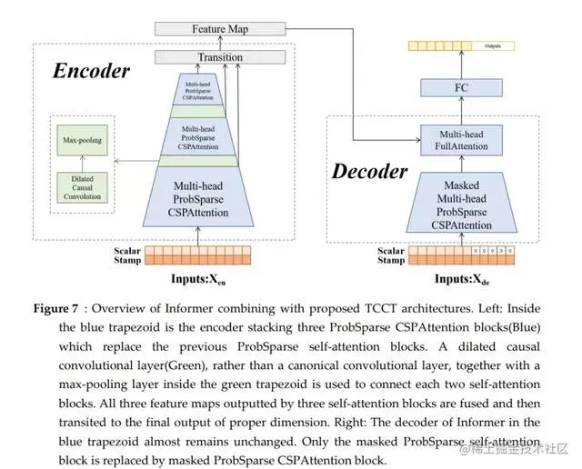 TCCT:紧耦合卷积Transformer时间序列预测时间序列预测在现实世界中有着广泛的应用。最近的研究表明，Trans - 掘金