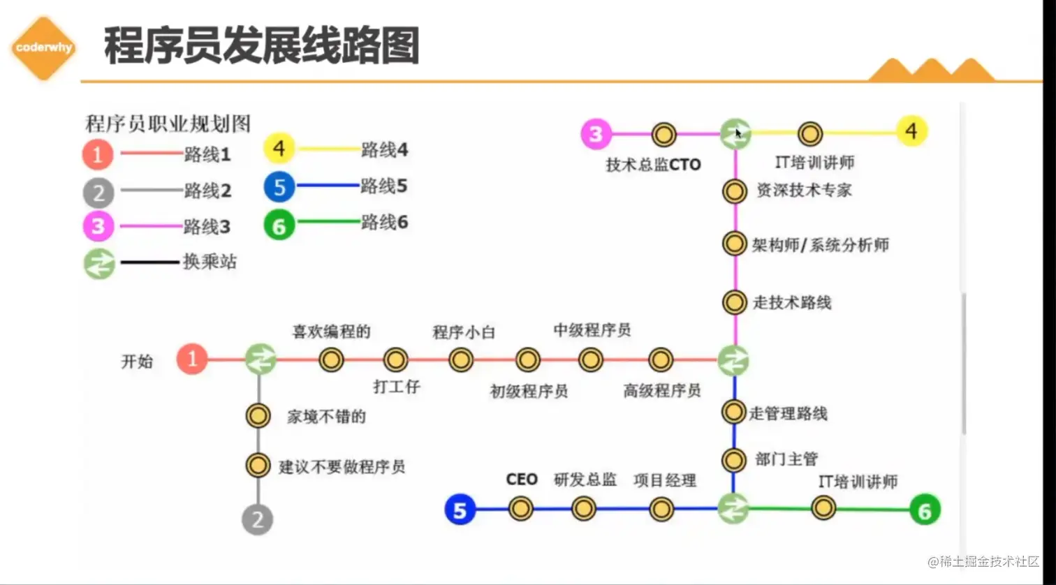 邂逅前端与学习建议 Coderwhy前端系统课笔记2022前端学习攻略 Coderwhy帮你分析 在b站看了cod 掘金 4392