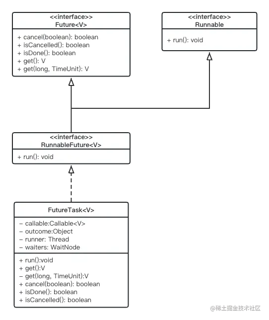 Java线程池详解一：Future的使用和实现提交到线程池中执行的异步任务都会返回一个任务的 Future，这里介绍一下 - 掘金