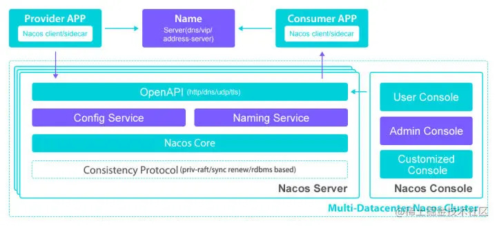 Spring Cloud Alibaba系列-一文读懂Nacos原理本期跟大家好好讲下Nacos组件以及在项目中的应用。 - 掘金