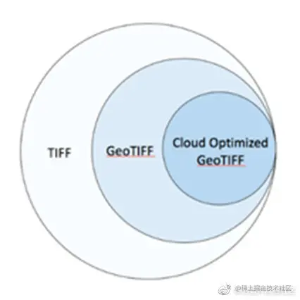 COG云原生优化遥感影像，瓦片切分的最佳实践摘要：云上遥感影像文件Cloud optimized GeoTIFF（COG - 掘金