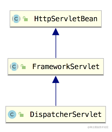 FrameworkServlet for SpringMVC source code analysis - Moment For Technology